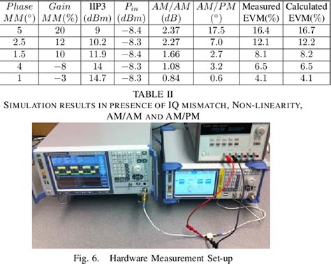 Figure 1 From Analytical Modeling For EVM In OFDM Transmitters Including The Effects Of IIP3 I