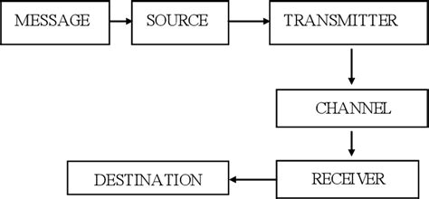 Figure 1 From Simulation And Implementation Of Bpsk Modulator And Demodulator System On Spartan