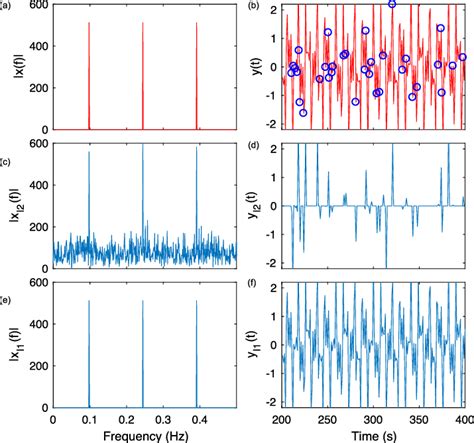 Color Online Cs And Least Squares Recovery Of Sinusoidal Signals 3 Download Scientific