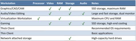 Comptia A Lesson 38 Custom Computer Systems Flashcards Quizlet