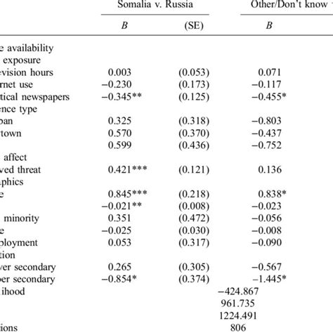 Fixed Effects Multinomial Logistic Regression Models Predicting