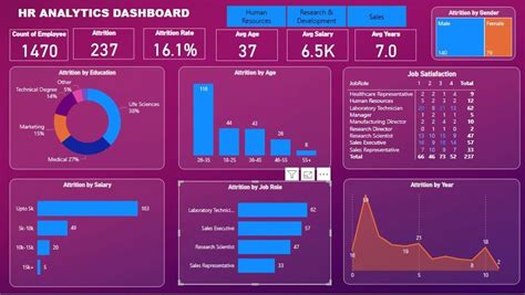 Varsha Patil On Linkedin Powerbi Hranalytics Datadrivenhr Humanresources Dataanalytics