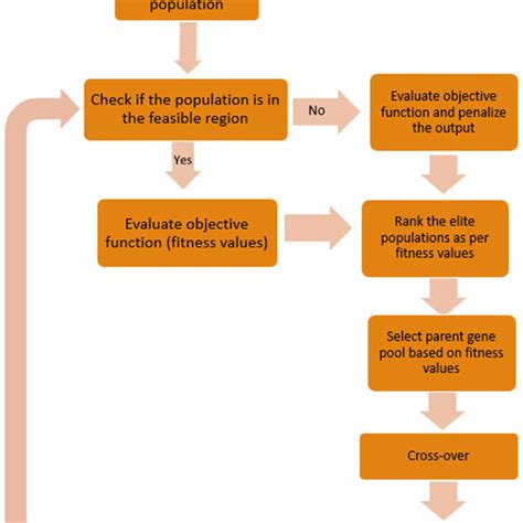 Genetic Algorithm Flowchart Download Scientific Diagram