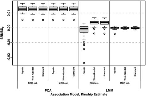 Figure S3 Signed Root Mean Square Deviation Of Null P Values Srmsd P