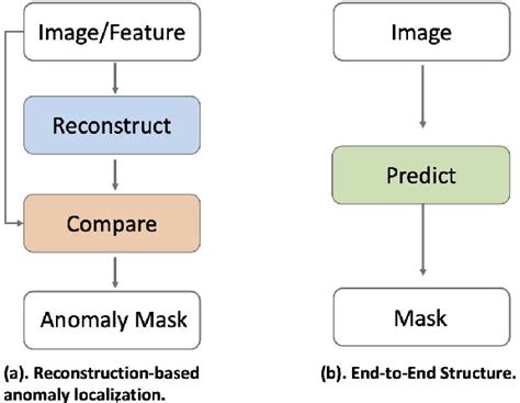 Figure 2 From A Novel Mae Based Self Supervised Anomaly Detection And Localization Method