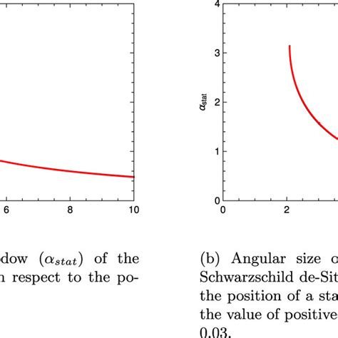 Variation In Angular Size Of The Shadow With Respect To The Position Of