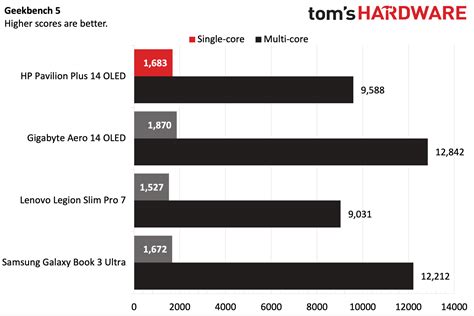 Hp Pavilion Plus Oled Review Reasonably Priced With Amd Zen And Oled Goodness Tom S Hardware