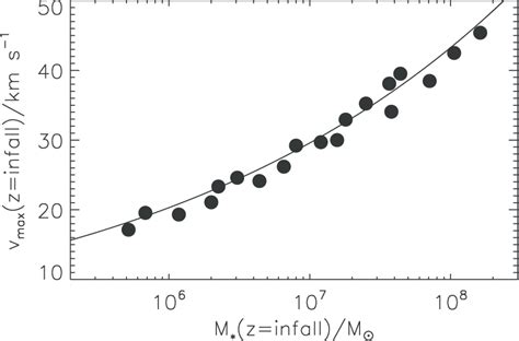 Dmo Subhaloes Maximum Velocity V Max As Function Of Their Stellar Mass