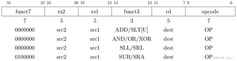 risc v汇编指令 riscv指令 csdn博客