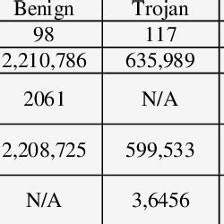 Shared Or Exclusive API Call Sequences In Benign And Malware Download Table