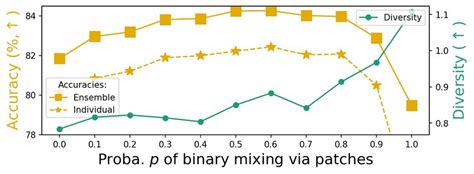 Diversityaccuracy As Function Of P With R3 Download Scientific Diagram