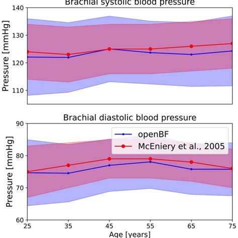 outcome of the ageing model comparison of brachial pressure against download scientific