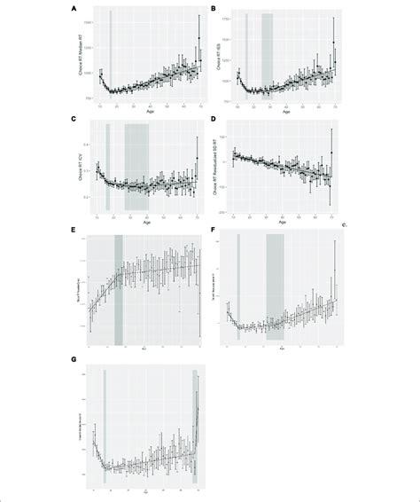 Choice Reaction Time Performance A Choice Reaction Time Choice
