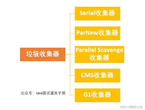 Jvm！垃圾回收机制！年轻代垃圾回收 From To Csdn博客