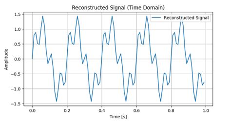 How To Implement Discrete Fourier Transform With Numpy