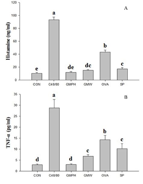 Quantification Of Histamine And Tnf α Released By Hmc 1 Cells Human Download Scientific