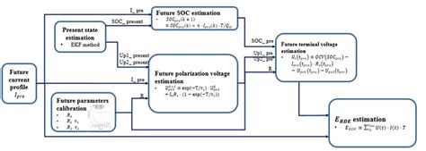 Flow Diagram Of Remaining Energy Prediction Algorithm Download Scientific Diagram