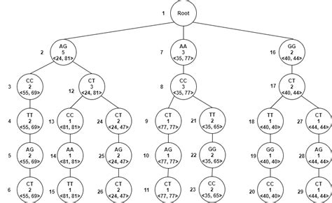 Prefix Tree Generation States Download Scientific Diagram