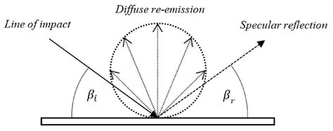 Specular Reflection Vs Diffuse Re Emission The Angle Of Download Scientific Diagram