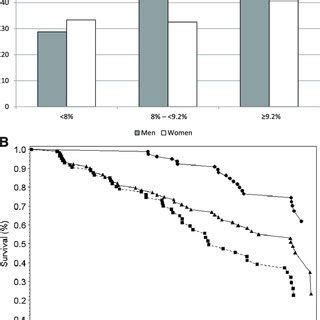 DA Incidence Of Hypertension By Sex And Tertiles Of HbA C At Study Download Scientific