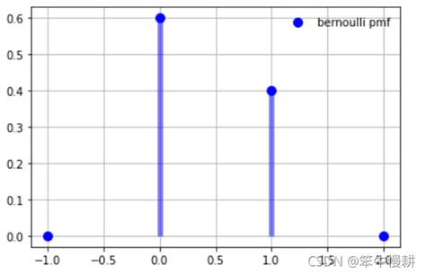 基于pythonscipy学习概率统计2：伯努利分布bernoulli Distribution Csdn博客