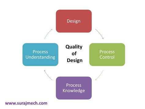 Quality Of Design Quality Of Conformance Quality Of Market And Sales