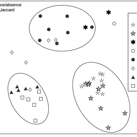 Two Dimensional Non Metric Multidimensional Scaling Ordination Plot Of
