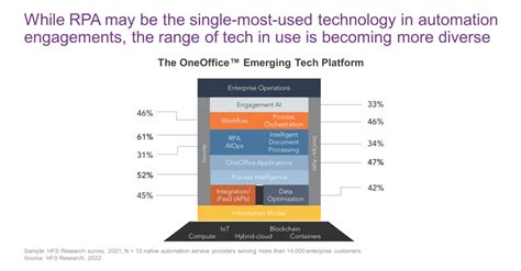 Automation And Process Intelligence Hfs Research