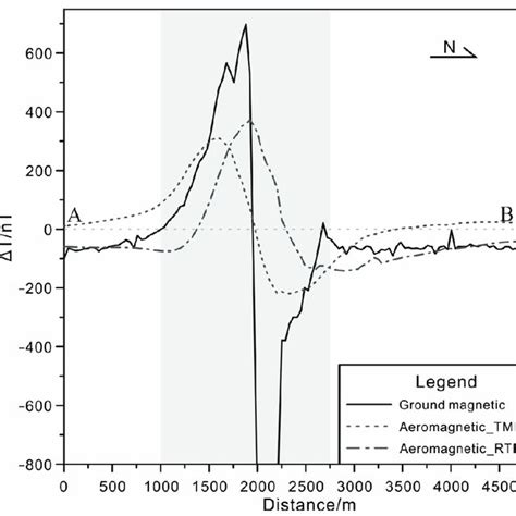 Aeromagnetic And Ground Magnetic Anomaly Curves Of The Section Along Download Scientific