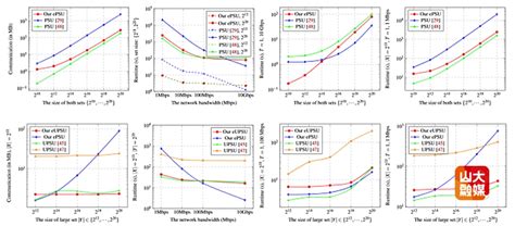 网安学院陈宇教授团队在隐私集合运算方向的两项研究成果被usenix Security 2025录用 山东大学新闻网