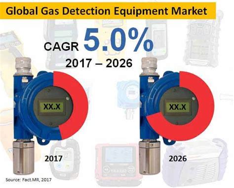 Gas Detection Equipment Market Forecast Trend Analysis Competition Tracking Global Review