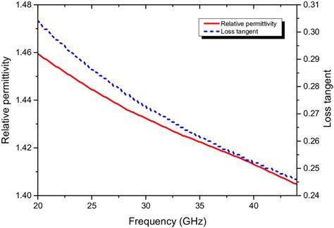 Measured Relative Permittivity And Loss Tangent Of Absorbing Material