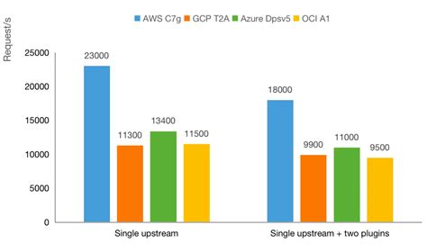 GCP AWS Azure And OCI ARM Based Server Performance Comparison
