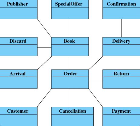 Iterative Construction Of The Conceptual Model