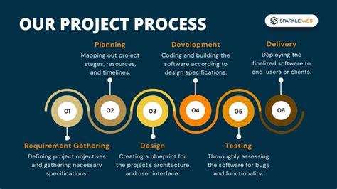 Sparkle Web On Linkedin Sparkleweb Projectprocess Digitalsuccess