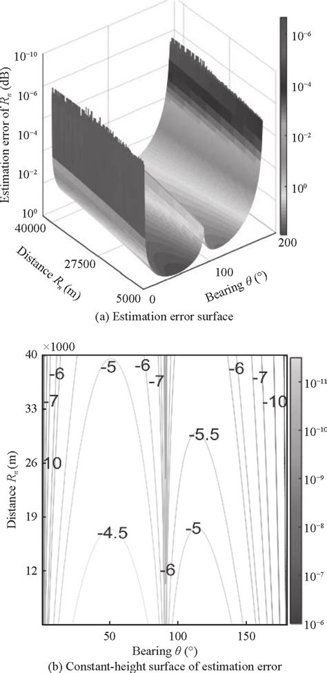 Estimation Error Of The Proposed Algorithm With An Optimized Initial Value Download Scientific