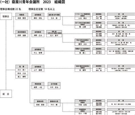2023年度 組織図 一般社団法人 寝屋川青年会議所