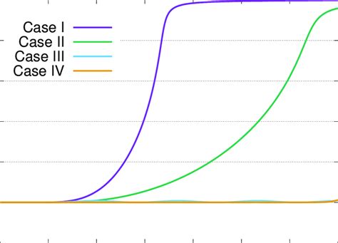 Time Evolution Of Population Difference Of Coherent Dipole Fields Z Z