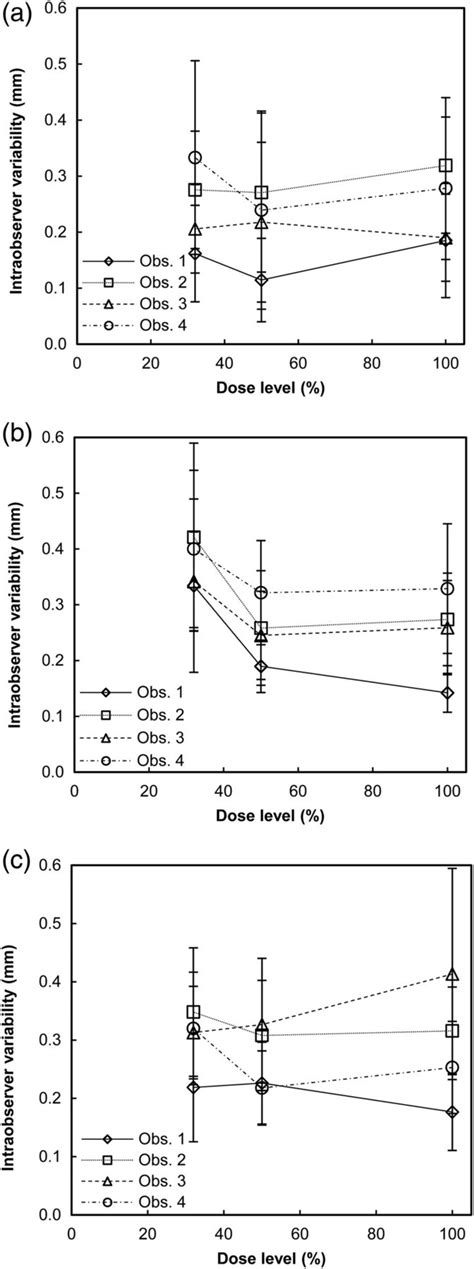 Intraobserver Variability Defined As The Mean Of The Standard