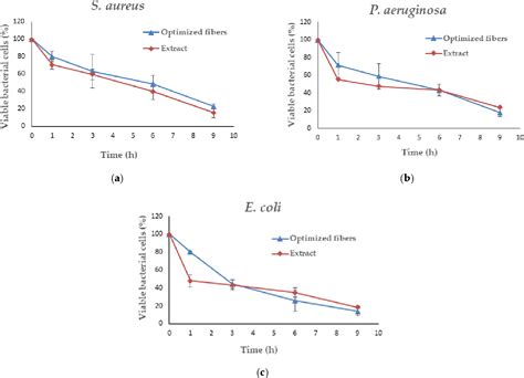 Figure 15 From Fabrication And Optimization Of Electrospun Shellac Fibers Loaded With Senna