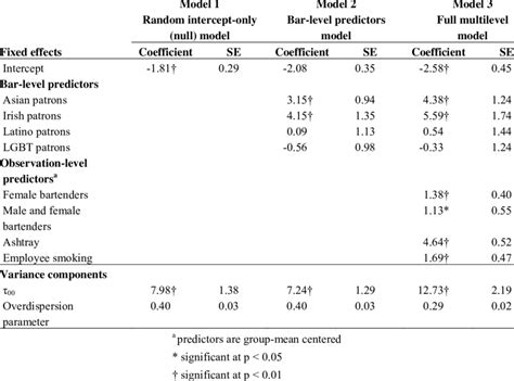 parameter estimates and standard errors se for multilevel regression