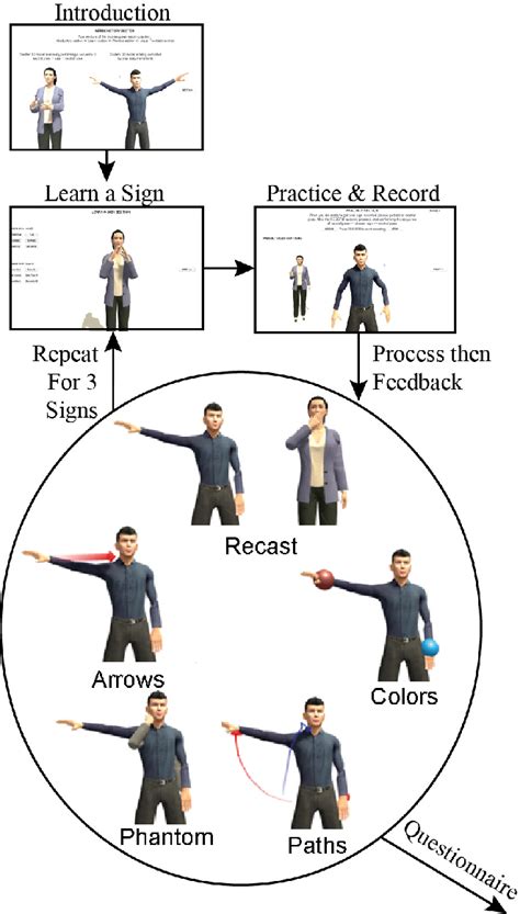 Figure 1 From Feedback Strategies For Embodied Agents To Enhance Sign Language Vocabulary