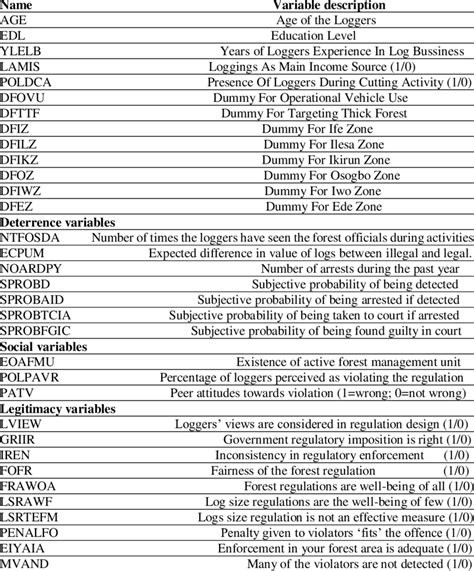 Descriptive Of Variables Included In The Estimations Download