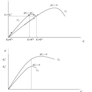Utility Functions Of Two Cooperating Players Neorealistic Equilibrium