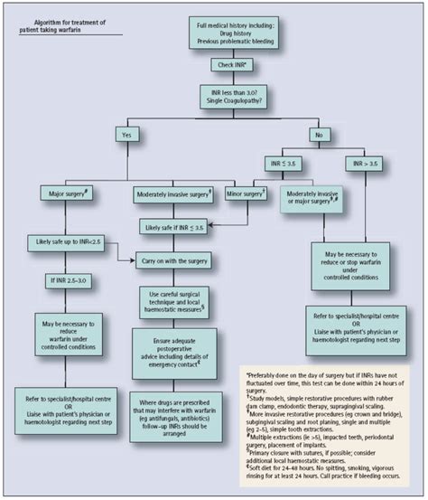 Coumadin Dental Extraction Guidelines At Samuel Galan Blog