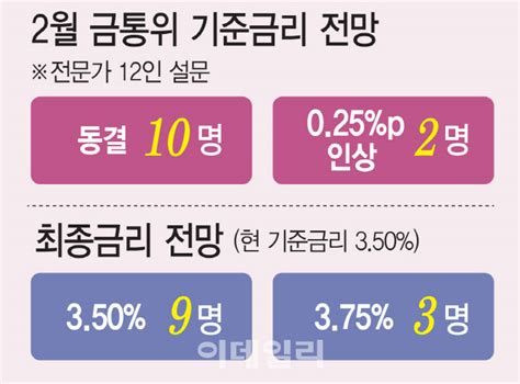 한은 1년 반 만에 금리인상 멈춘다 금통위폴 ①