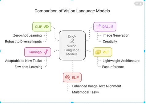 Vision Language Models Vlms Are Advanced Artificial Intelligence Systems Srini V