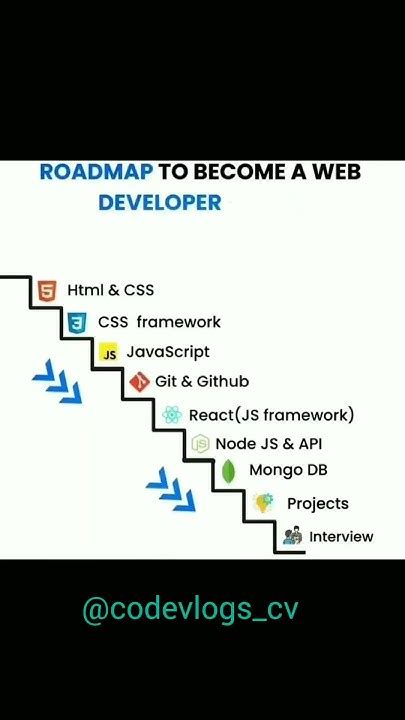 Roadmap For Fullstack Html Css Javascript Coding Frontend Backendreact Nodetrending