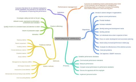 Performance Appraisal Coggle Diagram