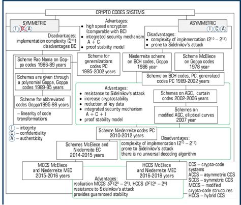 1 Classification Of Crypto Code Constructions Download Scientific Diagram